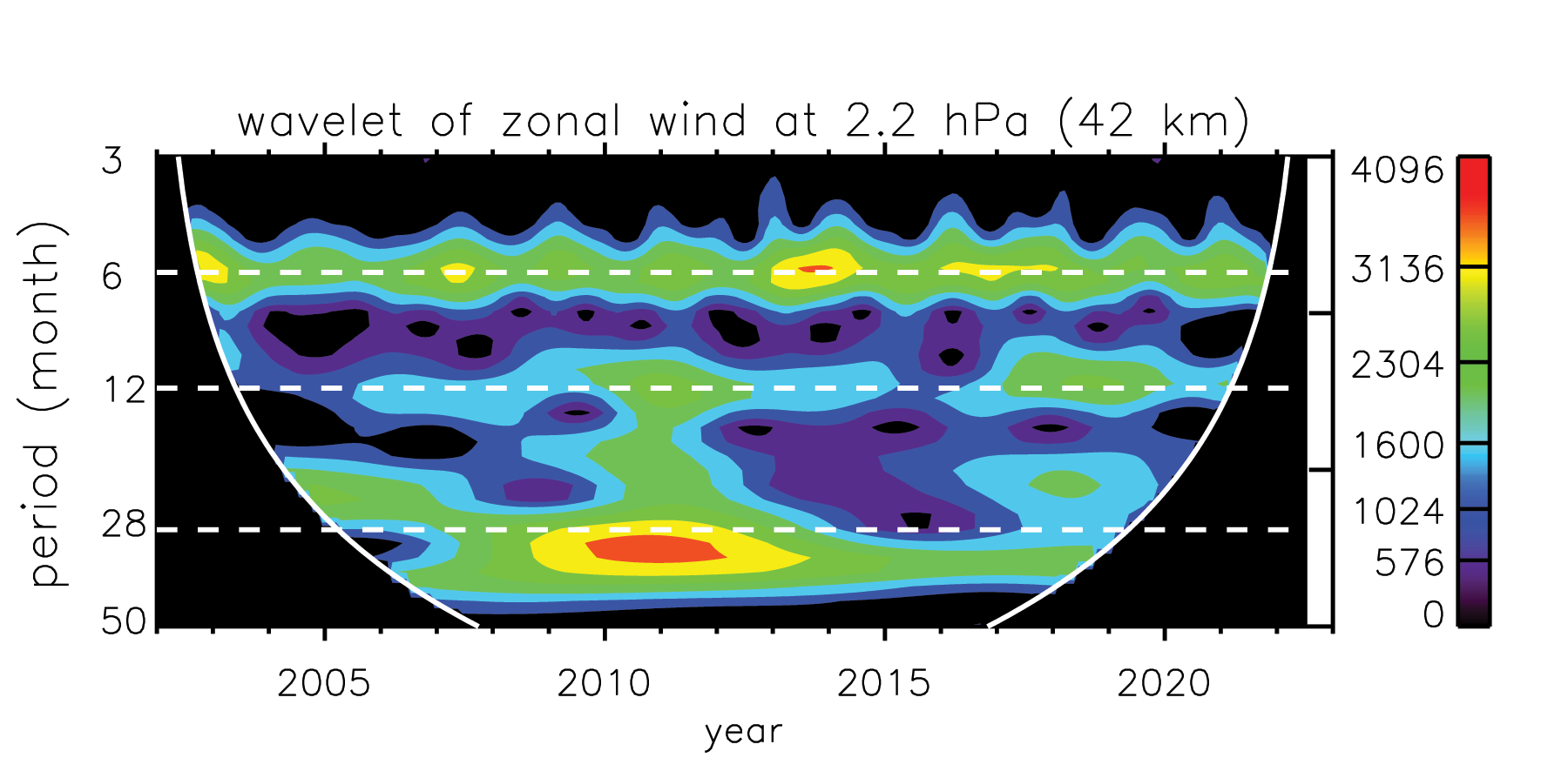 Evidence for the Influence of the Quasi-Biennial Oscillation on the ...