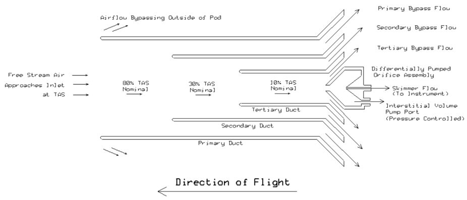 2D: Continued development of the GPIT (GV Pod Inlet Test) Project ...