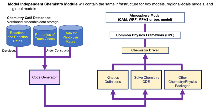 3H: Model Independent Chemistry Module (MICM) Development | Atmospheric ...